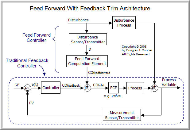 Feed Forward Uses Models Within The Controller Architecture Control Guru