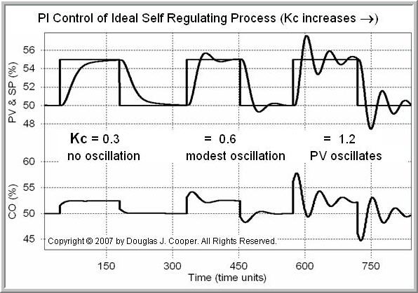 Recognizing Integrating (Non-Self Regulating) Process Behavior – Control Guru