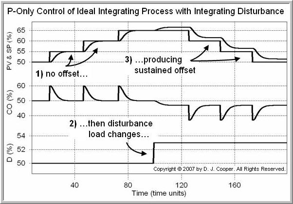 Recognizing Integrating (Non-Self Regulating) Process Behavior – Control Guru