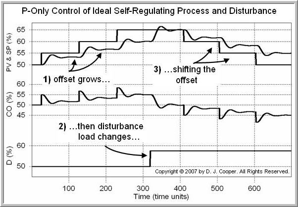 Recognizing Integrating Non Self Regulating Process Behavior Control Guru