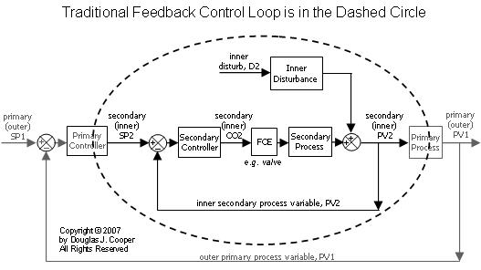 The Cascade Control Architecture – Control Guru