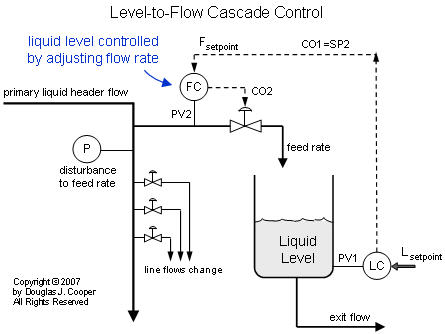 The Cascade Control Architecture – Control Guru