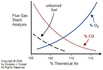 Ratio Control and Metered-Air Combustion Processes – Control Guru