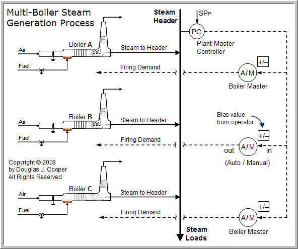 Ratio with Cross-Limiting Override Control of a Combustion Process ...