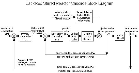 A Cascade Control Architecture for the Jacketed Stirred Reactor – Control Guru