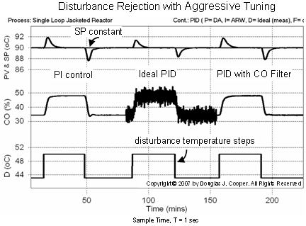 PID with CO Filter Disturbance Rejection in the Jacketed Stirred ...