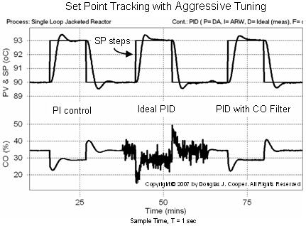 PID with CO Filter Disturbance Rejection in the Jacketed Stirred ...