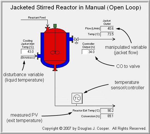 Design Level of Operation for the Jacketed Stirred Reactor Process ...