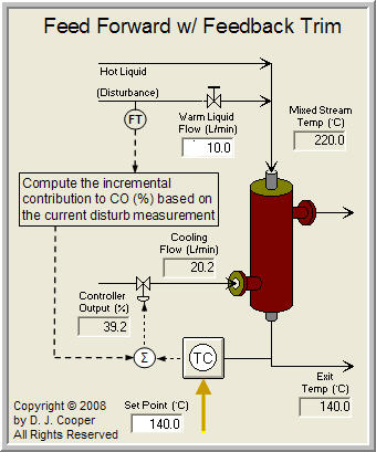 The Feed Forward Controller – Control Guru