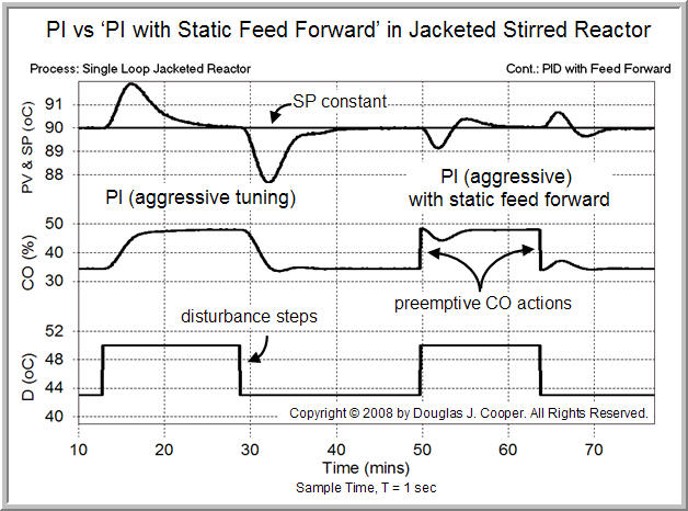 Static Feed Forward and Disturbance Rejection in the Jacketed Reactor ...