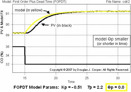 Exploring the FOPDT Model With a Parameter Sensitivity Study – Control Guru