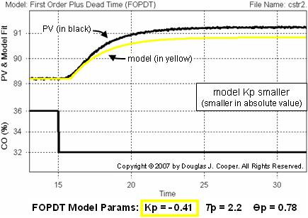 Exploring the FOPDT Model With a Parameter Sensitivity Study – Control Guru