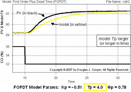 Exploring the FOPDT Model With a Parameter Sensitivity Study – Control Guru