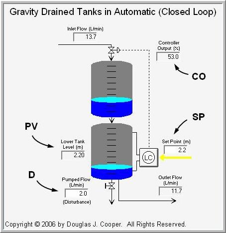 The Gravity Drained Tanks Process – Control Guru
