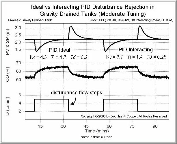 PID Disturbance Rejection Of The Gravity Drained Tanks – Control Guru