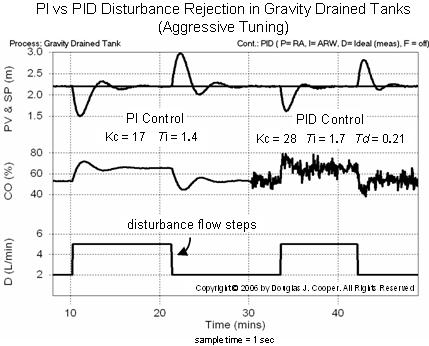 PID Disturbance Rejection Of The Gravity Drained Tanks – Control Guru