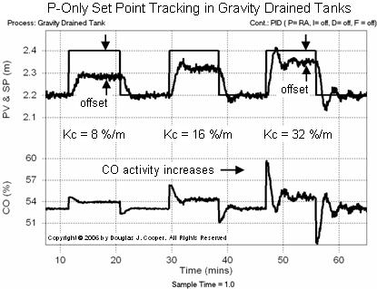 P-Only Disturbance Rejection Of The Gravity Drained Tanks – Control Guru