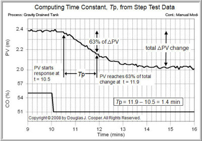 Graphical Modeling of Gravity Drained Tanks Step Test – Control Guru