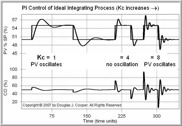 Recognizing Integrating (Non-Self Regulating) Process Behavior ...