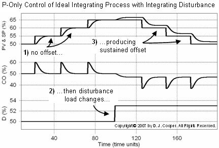 Recognizing Integrating (Non-Self Regulating) Process Behavior ...