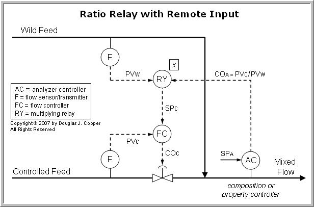 The Ratio Control Architecture – Control Guru