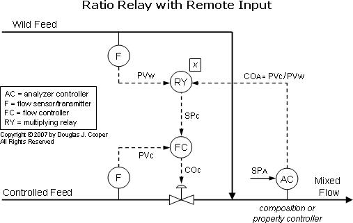 The Ratio Control Architecture – Control Guru