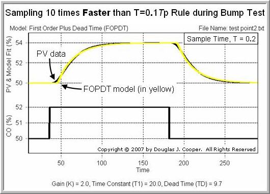 Sample Time is a Fundamental Design and Tuning Specification – Control Guru