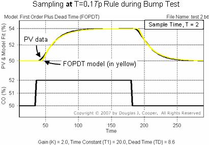 Sample Time is a Fundamental Design and Tuning Specification – Control Guru