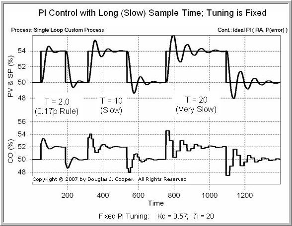Sample Time is a Fundamental Design and Tuning Specification – Control Guru