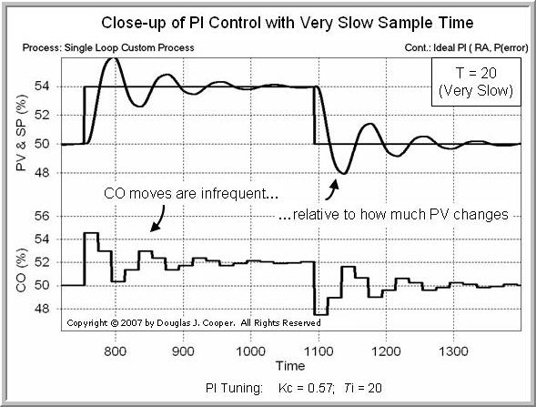 Sample Time is a Fundamental Design and Tuning Specification – Control Guru