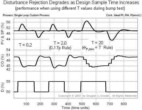 Sample Time is a Fundamental Design and Tuning Specification – Control Guru
