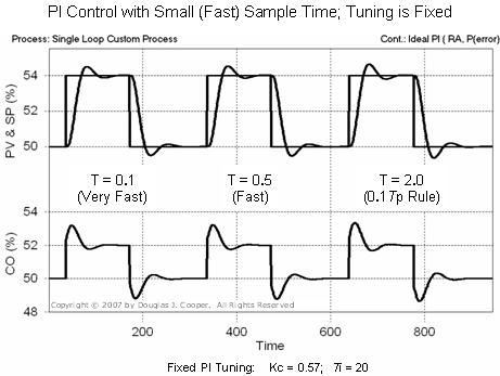 Sample Time is a Fundamental Design and Tuning Specification – Control Guru